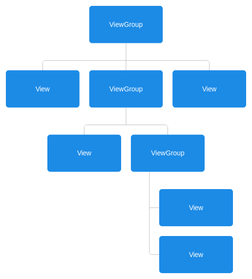 Android View And Viewgroup Easy Tutorial About View And Viewgroup