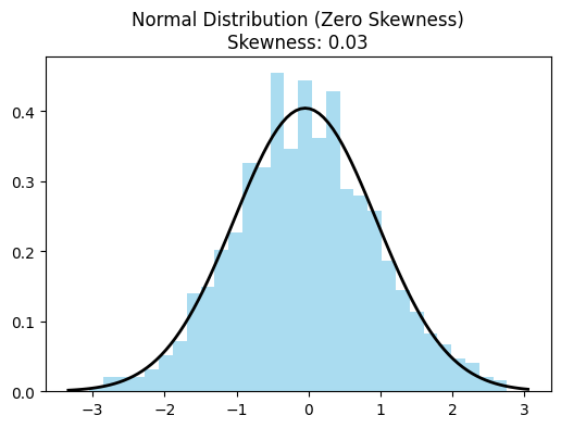 Understanding the Distribution. Skewness: It’s a statistical measure ...