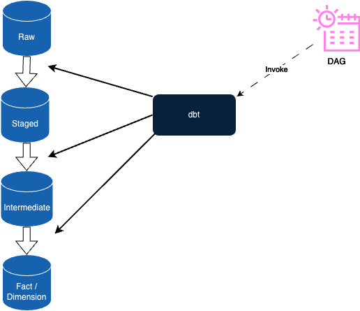 Gcp Composer Runs Dbt Via Kubernetespodoperator — Part 1 John Zen 7722
