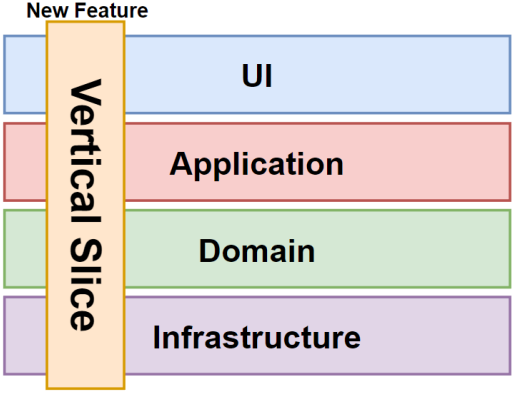 Vertical Slice Architecture and Comparison with Clean Architecture | by Mehmet Ozkaya | Medium