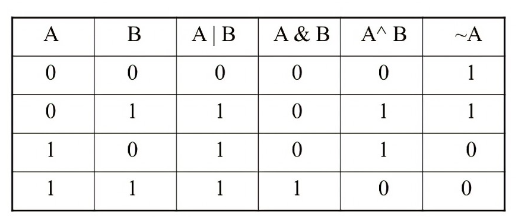 A summary: How to use bit manipulation to solve problems easily and efficiently? | by Ayush ...