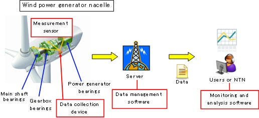 Condition Monitoring Of Wind Turbine Gearbox Vibration Fundamental For