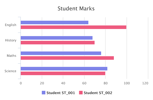 How to create a bar chart with multiple bars using Jasper Studio and MongoDB | by Udeshika ...