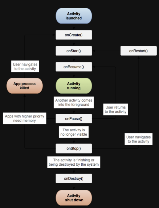 “Mastering the Android Activity Lifecycle: A Comprehensive Guide for Developers” | by ...