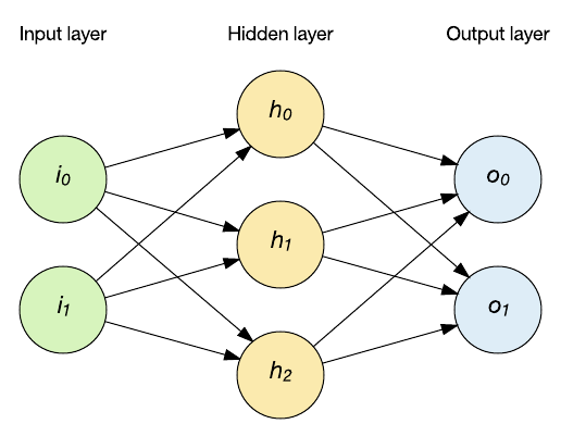 A Beginner’s Guide to Deep Learning | by Mathana Kumar S | Medium
