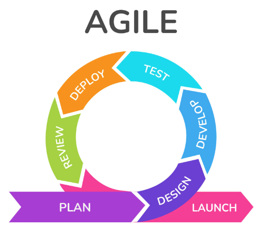 Agile Development: Why it Rocks?. Agile Development is a flexible and ...