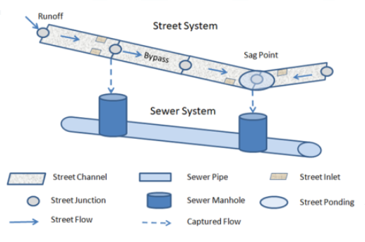 How to model gully/inlet?. source: github | by Mel Meng | Medium
