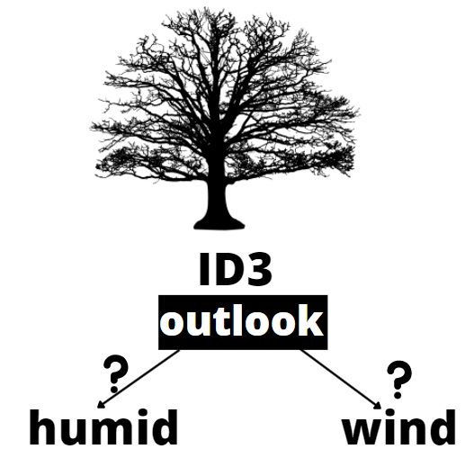 Understanding Decision Trees ID3 Algorithm |Machine Learning | by ...
