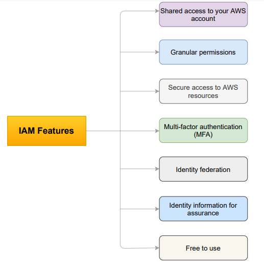 IAM Introduction. IAM Stands for Identity and Access… | by MrDevSecOps ...