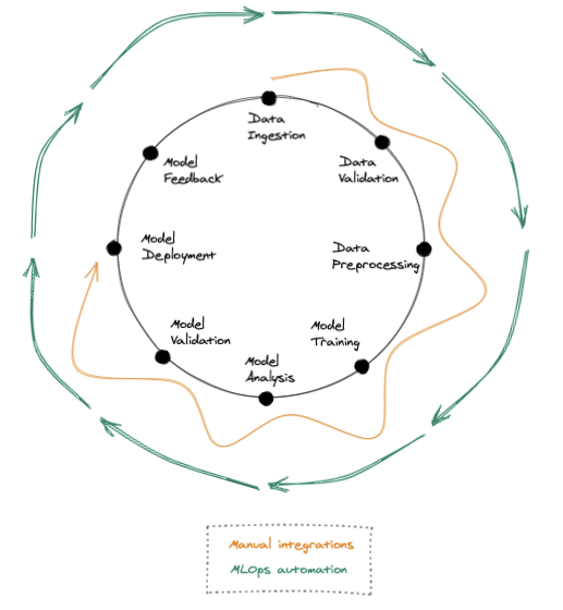 MLOps 101 — What, why and how to get started today | by Sven Degroote ...