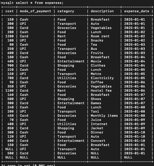 SQL: Grouping and Aggregate Functions | by Meera Badrinarayanan | Jan ...