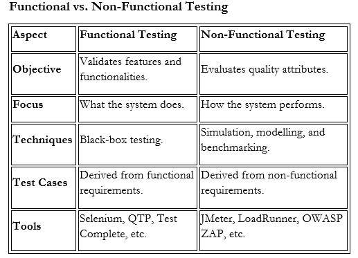 Functional and Non-Functional Testing | by Agha Mustafa Ali Khan ...
