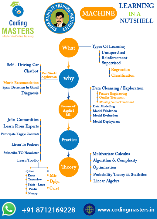 Machine Learning Online Classes. “🚀Understanding Machine Learning: A ...