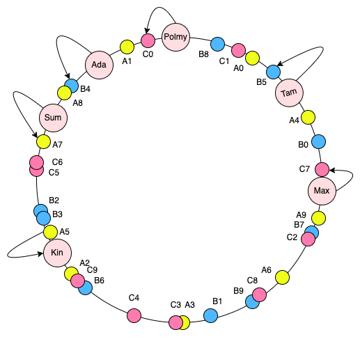 Consistent hashing explained. Technique to solve the rehashing… | by ...