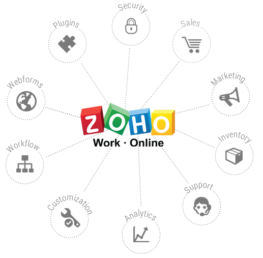 Zoho Integrations | by Zoho-Zbrains | Medium