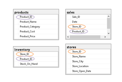 Data Analyst Project I — Exploratory Data Analysis (EDA) using SQL | by ...