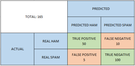 Text Classification Basics Part 3: Confusion Matrix | by Chitra's ...