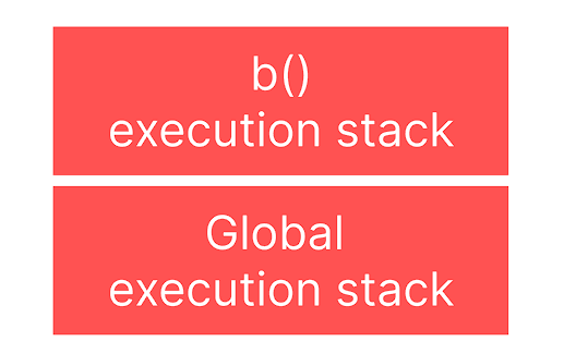 Notes for weird JS: Execution stack，Scope Chain和Event Queue - Ha Wa Ja ...