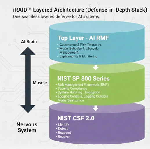 The iRAID™ Model: How to Achieve Maximum AI Compliance with an ...