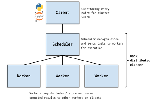 DASK — Computing Large Data with Improved Efficiency | by Kresna ...