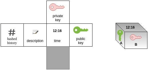 Technologies behind the blockchain | by archchitha kanagarajah | Medium
