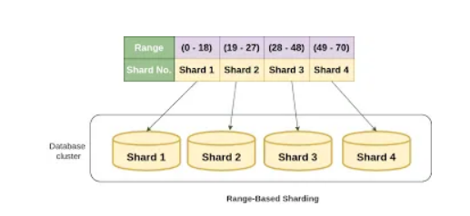 Database Sharding (Data Partitioning) | by kavyagoudam | Sep, 2024 | Medium