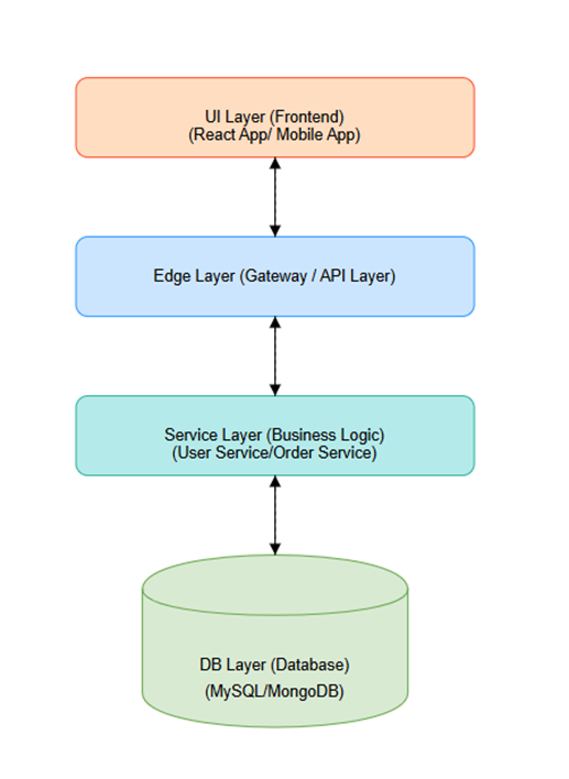 Building Better Software with Architecture | by Darsh Patel | Apr, 2025 | Medium