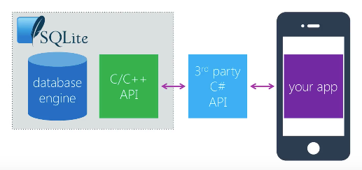 XAMARIN : Getting start with Xamarin.Form Part 2 Connect API and SQLite.Net(TH/EN) | by Little ...