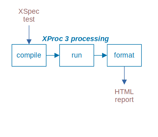 Three Cheers for XProc 3 Running XSpec Tests | by Amanda Galtman | Medium