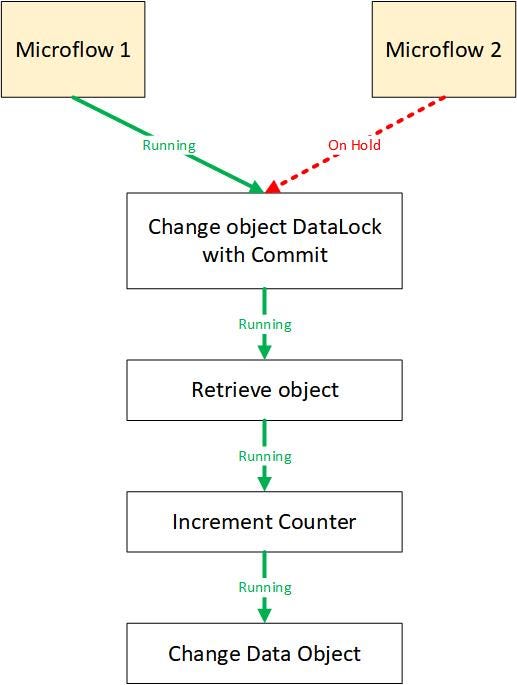 A Simple Way Of Implementing Semaphores And Database Locks In Mendix With Horizontal Scaling