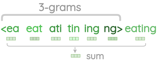 FastText: Revolutionizing Word Embeddings and Text Classification | by Everton Gomede, PhD | 𝐀𝐈 ...