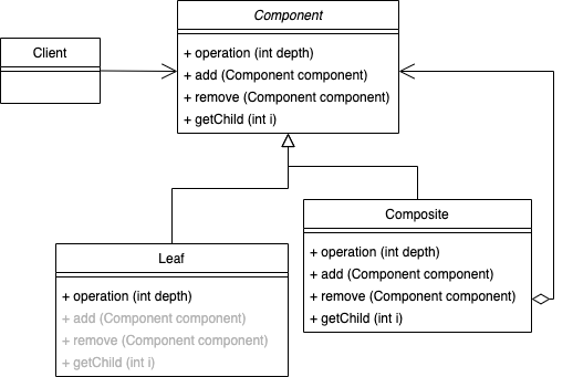 Design Pattern — Composite - Vivi Wang - Medium