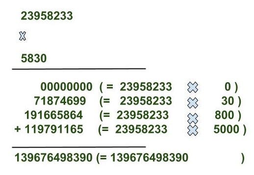 Multiplication of two n digits integer. | by Omij Mangukiya | Medium