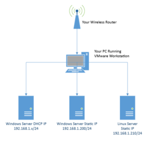 Building a Virtual SOC Lab with VMware: Setting Up a Windows Server Domain, Linux Syslog Server ...
