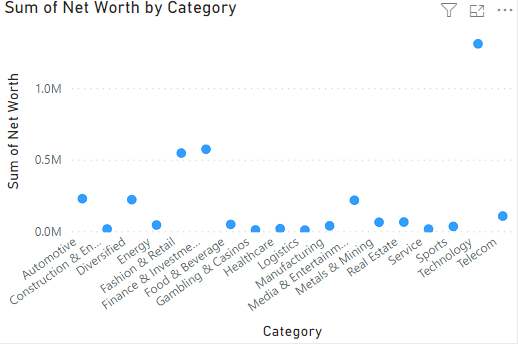 Forbes 2022 Billionaires List — Dataset Analysis (Part 2) - Patipat ...