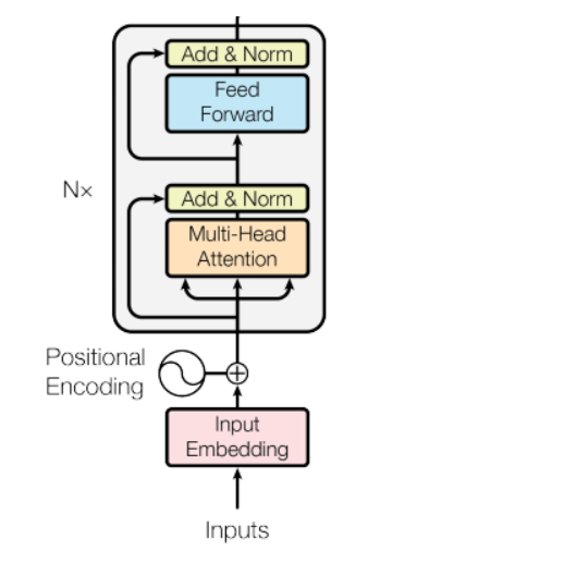 Transformers : Part 2: Architecture of Transformer | by Aneesha B Soman | Medium