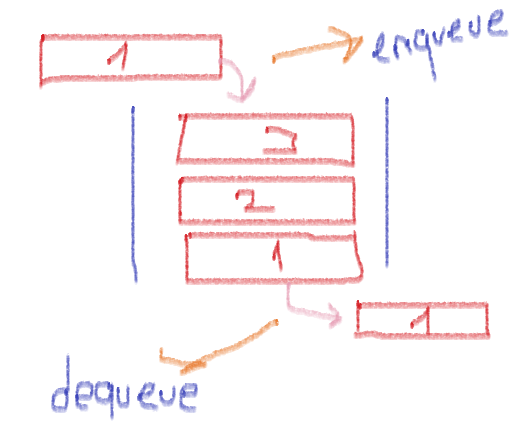 DATA STRUCTURES(Stack & Queue & Hash) | by A | Medium