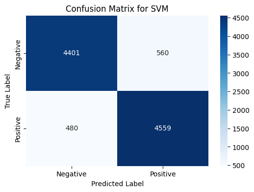 Comparative Study of Machine Learning Models for Sentiment Analysis: A Case of SVM, Naive Bayes ...