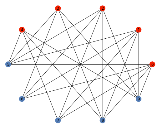 Day 89: Bipartiteness. Graph is bipartite if the nodes can be… | by Tomáš Bouda | 100 days of ...