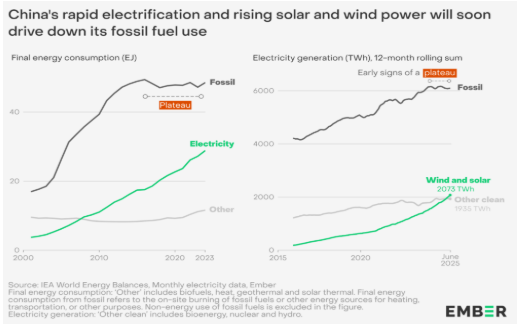 China Energy Transition Highlights from Ember Report | by Arthur Willey ...