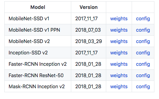 Real Time Object Detection On Raspberry Pi Using Opencv Dnn Comet