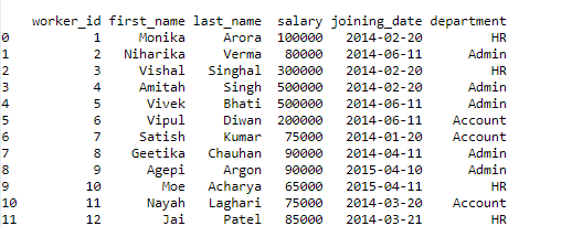 You have been asked to find the job titles of the highest-paid ...