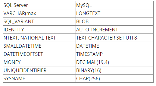 MSSQL data types that do not match MYSQL - Fırat DİKMEN - Medium