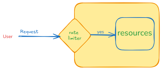 5 Rate Limiting Algorithm You Should Know By Ruhul Amin Javascript