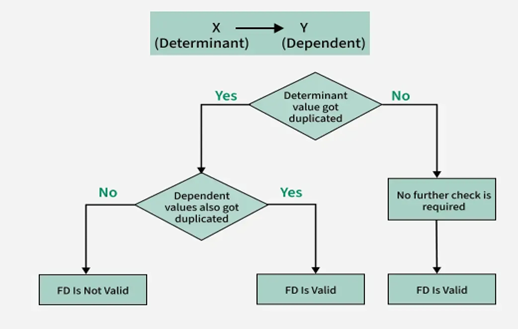 What is Functional Dependency in DBMS? | by Ramlafathima | Apr, 2025 | Medium