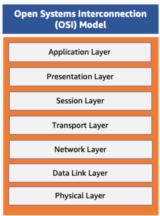 Open Systems Interconnection (OSI) model | by Raviteja Mureboina | Medium