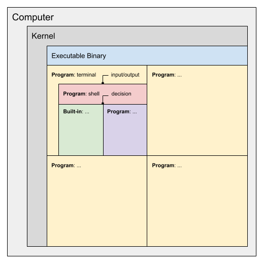 Coding your own Shell in C. In the movies, we see how programmers… | by Santiago | Medium