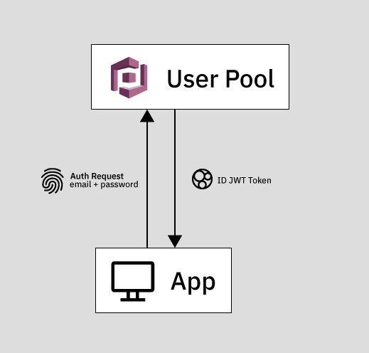 Manage SSO using AWS Cognito. Cognito comes with a built-in web UI ...