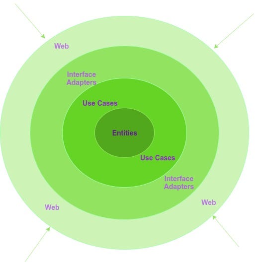 Clean Architecture in a Spring Application | by Catalin Patrut | Geek ...