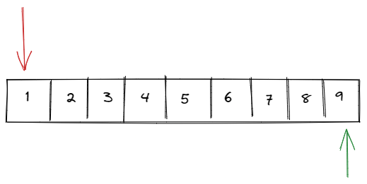 DSA #5 Two Pointers Technique. The Two Pointers Technique is a… | by ...
